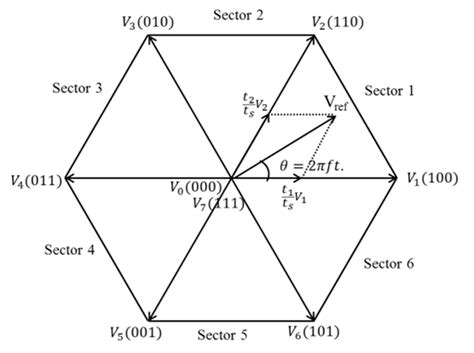 Positions Of Voltage Space Vectors Sectors Reference Voltage Vector Download Scientific