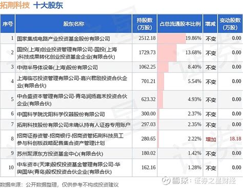 6月2日拓荆科技发布公告，其股东减持16264万股 6月2日 拓荆科技 发布公告《拓荆科技股东减持股份进展公告》，其股东嘉兴君励投资合伙