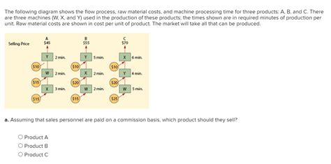 Solved The Following Diagram Shows The Flow Process Raw