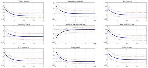 Navigating Structural Shocks Bayesian Dynamic Stochastic General