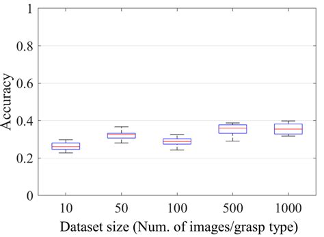 Performances Of Cnns Trained With Different Dataset Sizes Download
