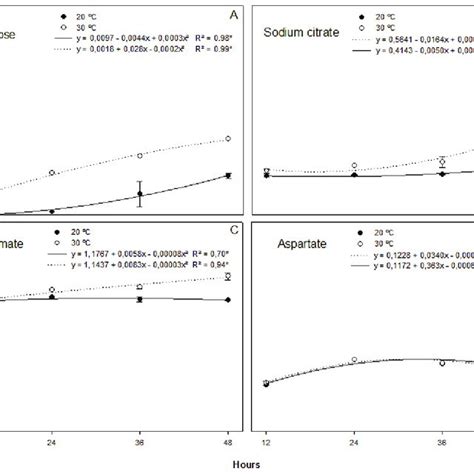 F Test Comparing The Linear Regression Angular Coefficients Derived Download Scientific Diagram