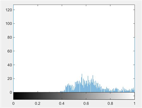Matlab Image Histogram Analysis How Do I Test For An Underlying