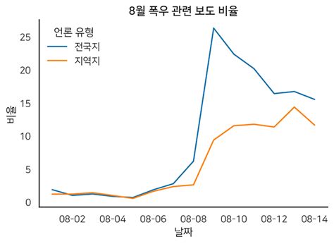 폭우와 태풍보도 정말 서울 편중 심했는지 확인해보니