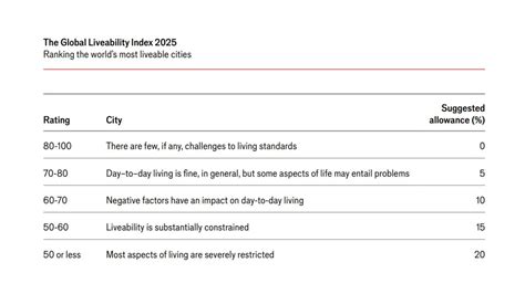 Global Liveability Index 2025 Best And Worst Cities To Live In