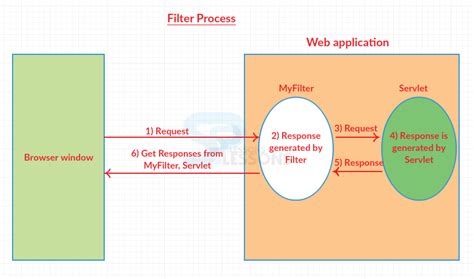 Api Filter In Servlet