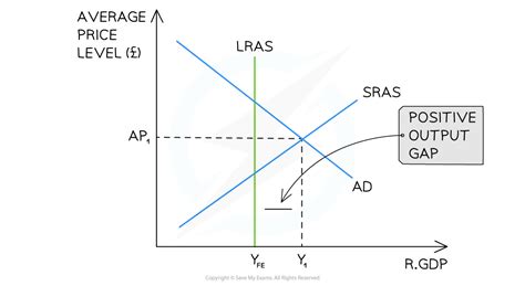 output gaps a level economics revision notes