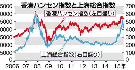 中国株バブルいよいよ崩壊か 上海株、2週続けて金曜暴落 一時8．6％安 イザ！