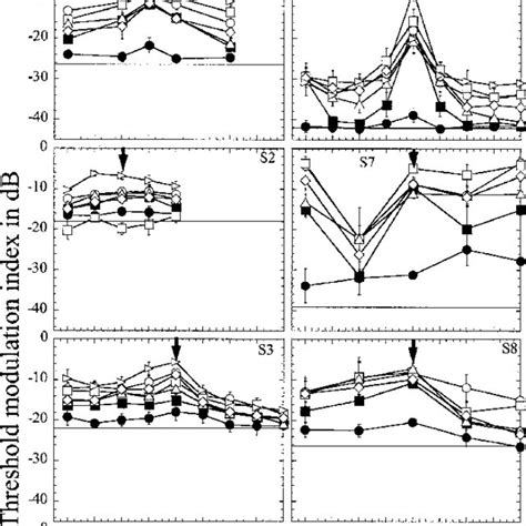 Mean Modulation Detection Thresholds As A Function Of Masker Electrode Download Scientific
