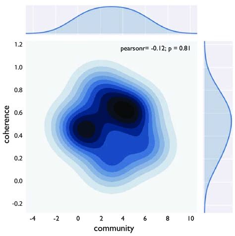 Fig Ure 9 Coherence By Cliques And Homicide Communities In The Download Scientific Diagram