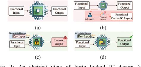 Figure 1 From LOKI A Secure FPGA Prototyping Of IoT IP With Lightweight Logic Locking