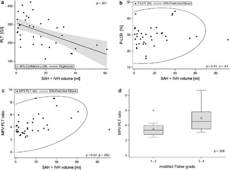 a linear regression model predicting plt in terms of the volume of