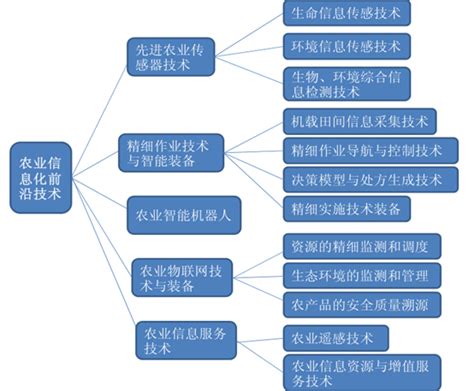 2018年中国农业物联网行业发展现状及前景分析，应加大农业物联网应用研究和推广投入力度「图」华经情报网华经产业研究院