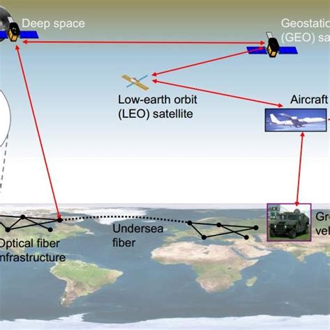 Pdf Free Space Optical Communication Laser Sources Modulation Schemes And Detection Techniques
