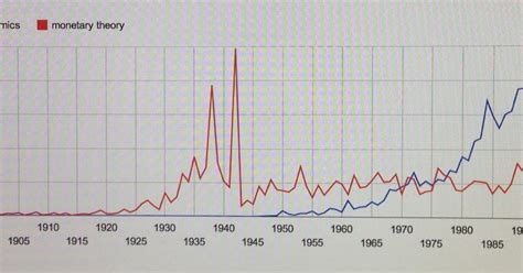 NAKED KEYNESIANISM When Did The Term Macroeconomics Become Dominant