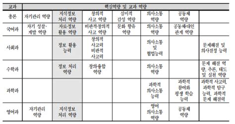 2015 개정 교육 과정 알아보기 핵심 역량 네이버 블로그