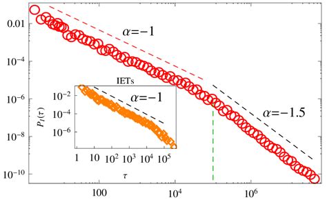 Log Log Plot Of The Bi Modal T Clocked Rt Distribution Prτ Computed