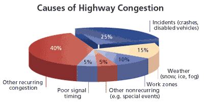 Traffic Incident Management FHWA