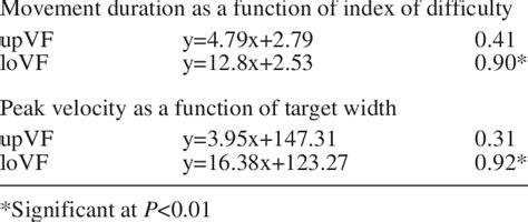 Least Squares Regression Estimates For Linear Lines Of Best Fit For Download Table