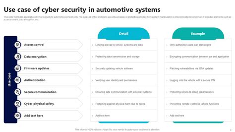 Cyber Security In Automotive Powerpoint Ppt Template Bundles Ppt Slide