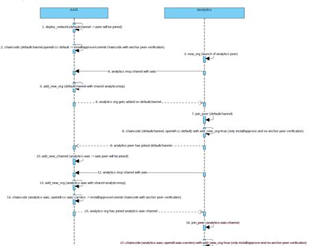 2 Infrastructure As Code Using Jenkins — Openidl Documentation