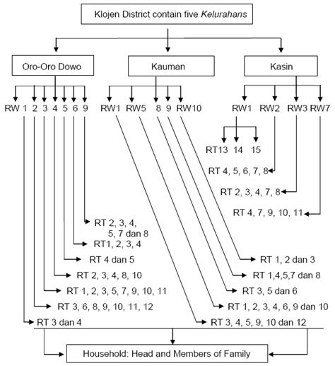 cluster random sampling technique first stage is kelurahan groups and