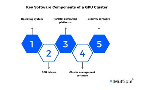 Gpu Cluster Key Things To Know And 5 Use Cases