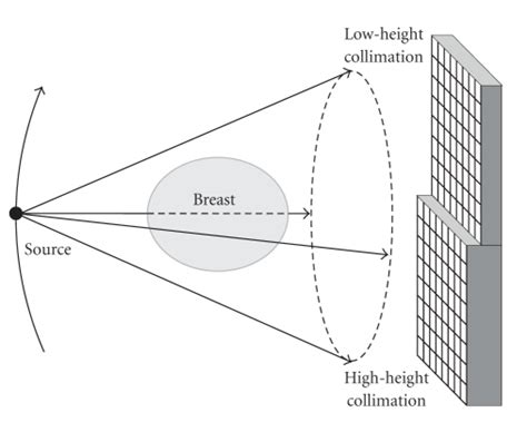 Single Pass Cone Beam Circular Scan With A Dual Collimation Detector