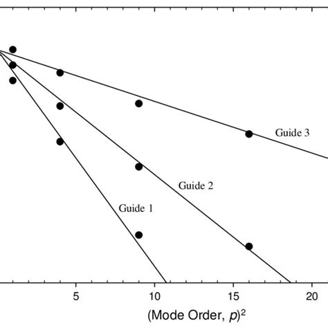 Effective Refractive Index N Eff 2 Vs Mode Order P 2 For The