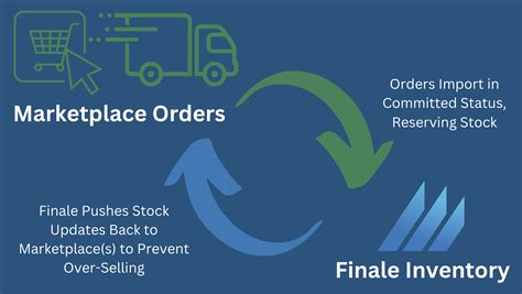 Define Sales Order Workflow Finale Inventory