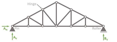 11 Types Of Trusses [the Most Used] Structural Basics