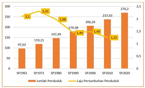 Pengaruh Pertumbuhan Penduduk Dan Pertumbuhan Ekonomi Terhadap Tingkat