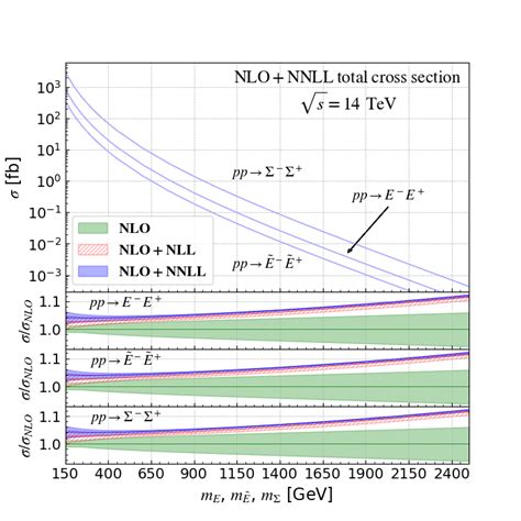 Total Nlonnll Cross Sections Upper Panel For The Production Of Download Scientific Diagram