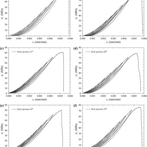 Complete Stressstrain Curves Of Rock Specimens During Uniaxial Cyclic