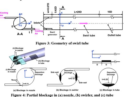Figure 1 From Partial Blockage Effects On Turbine Blade Internal Swirl Cooling Due To Particle