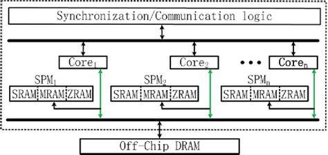 Figure 1 From Energy Aware Data Allocation With Hybrid Memory For Mobile Cloud Systems