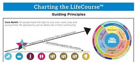 Charting The Lifecourse And Clinical Practice