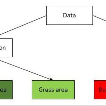 A General Diagram Of The Constructed Object Based Classification Method