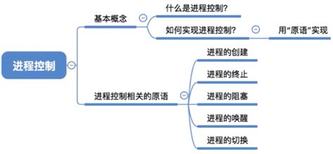 408 考研《操作系统》第二章第一节：进程的定义、组成和进程控制，进程通信考研操作系统有几章 Csdn博客