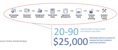 Digitizing KYC Processes BlockApps