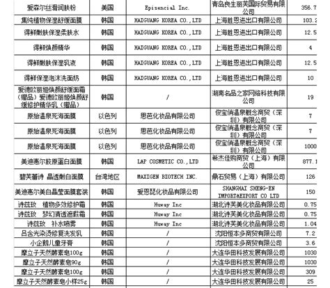 质检总局：24批不合格进口化妆品未予准入 美迪惠尔上榜聚美丽