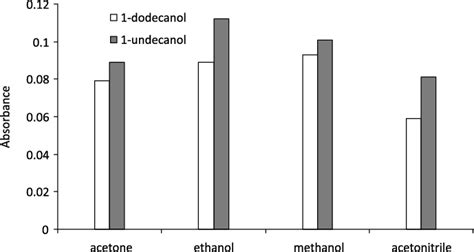 The Effect Of Extraction And Disperser Solvent Type On The Dllme Sfo