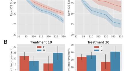 Some Practical Considerations When To Use Itbs And 10 Hz Rtms For Depression Treatment Oxford