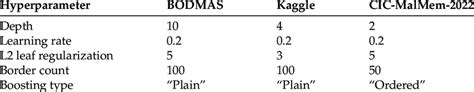 The Final Learning Parameters Of Catboost Used For Each Dataset After