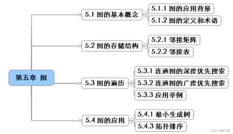 【数据结构导论】第 5 章：图vexnum Csdn博客
