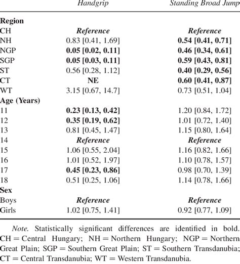 Region Age And Sex Odds Ratios For Field Tests Of Muscular Strength