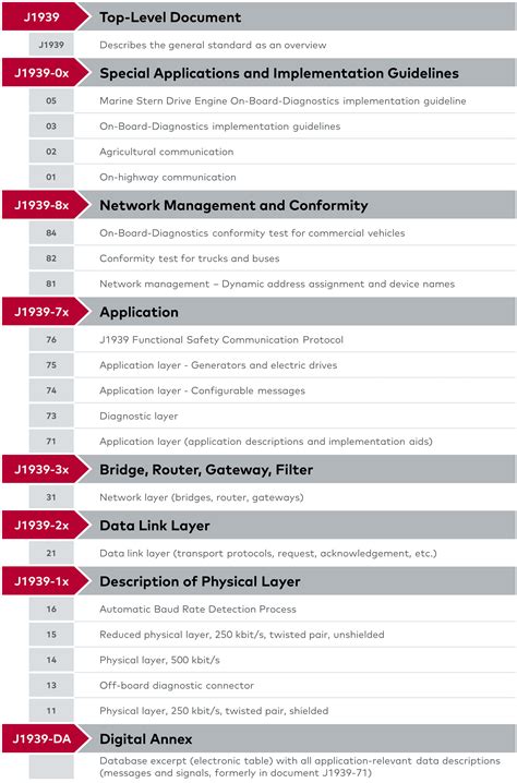 Sae J1939 Know How Vector