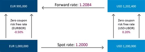 What Is An Fx Forward Curve Chatham Financial
