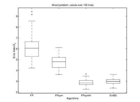Accuracy Of The Algorithms Over A Problem With Both Components Download Scientific Diagram