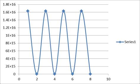 Algorithms Of Data Stucture Plotting The Graph For Curves With Infinity In Excel On Line Chart